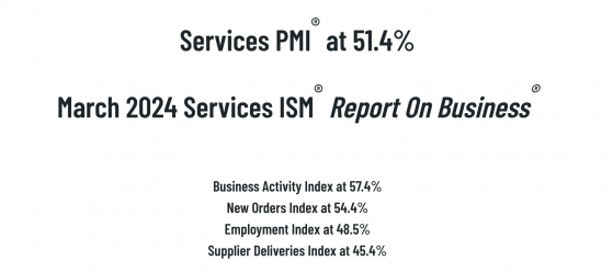美 3월 ISM 비제조업 PMI 51.4%…예상치 하회 By Bloomingbit